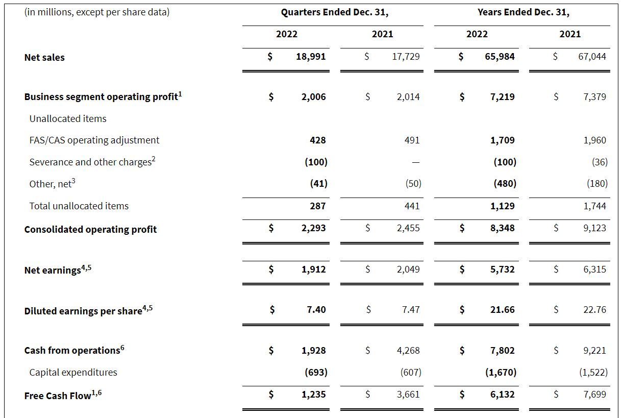 Lockheed Martin reports Q4 and full-year 2022 financial results